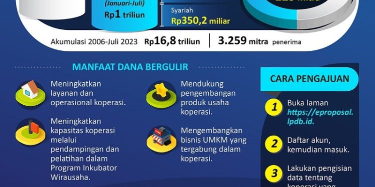 Infografik: Penyaluran Dana Bergulir - gopos.id Infografik: Penyaluran Dana Bergulir - gopos.id